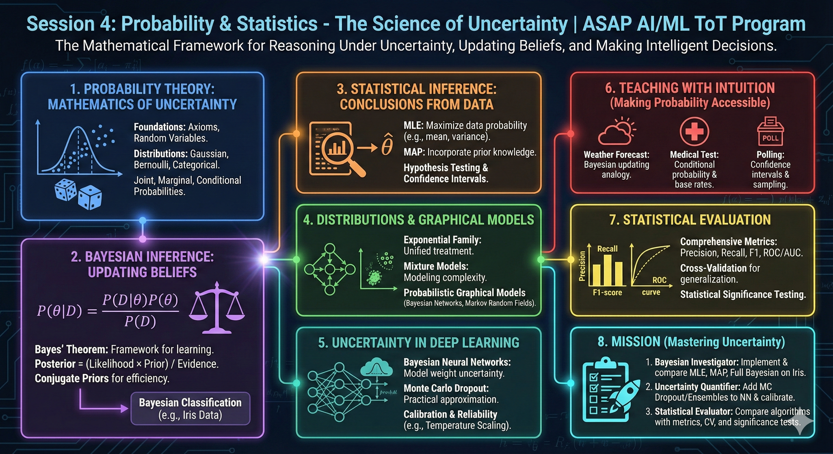 Session 4: Probability & Statistics - The Science of Uncertainty ...