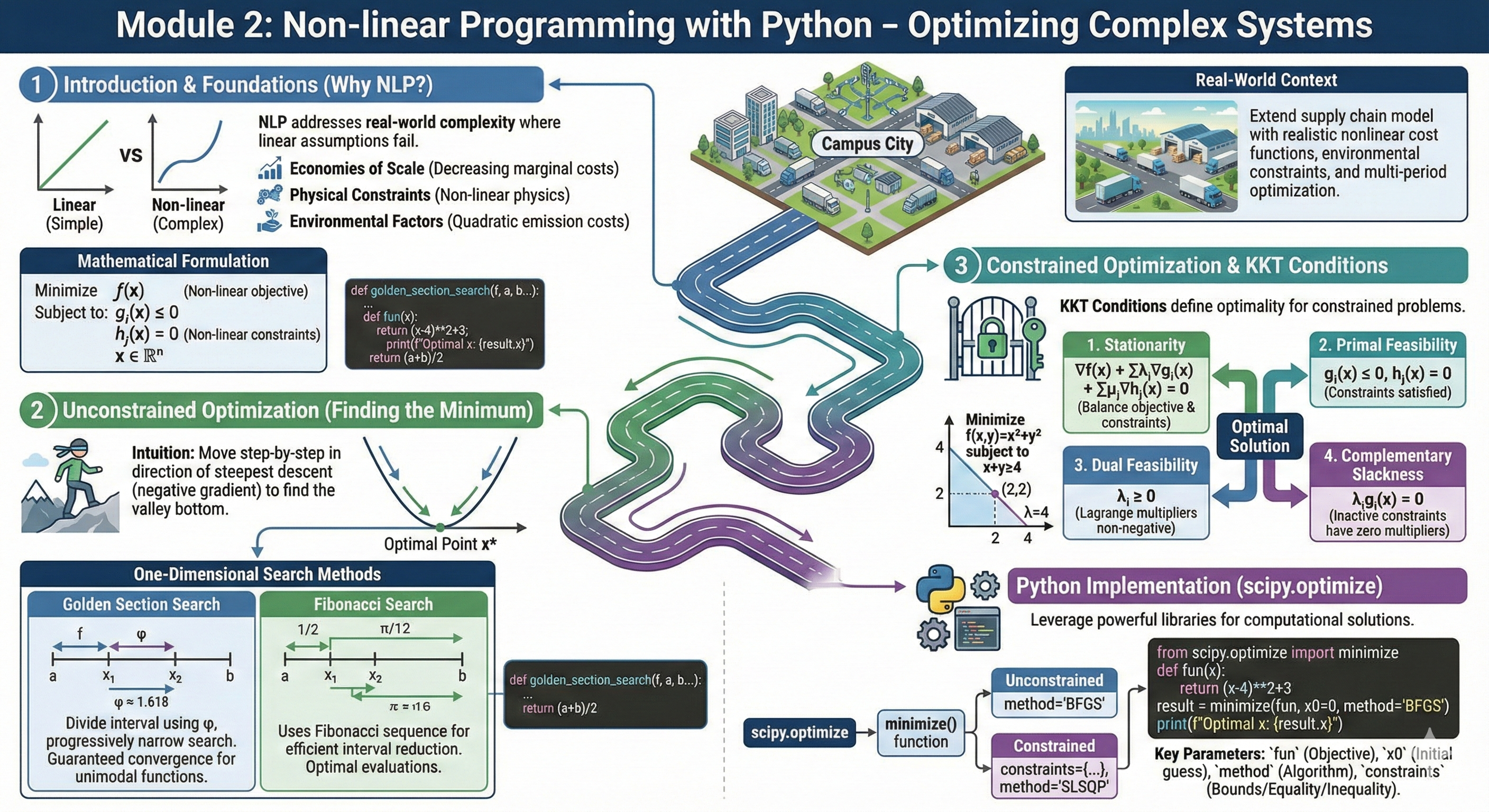 3 Module 2: Non-linear Programming with Python – Computational ...